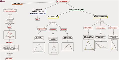 I Triangoli