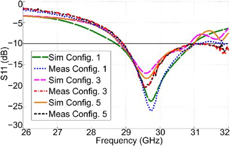 Measured And Simulated S11 Of The Proposed Amc Antenna For Config 1 Download Scientific