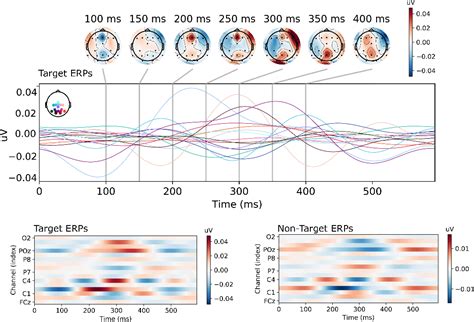 Figure 1 From A Systematic Deep Learning Model Selection For P300 Based Braincomputer