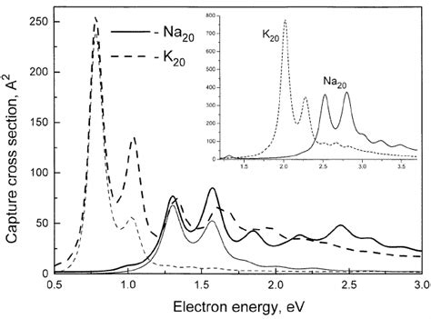 The Dependence Of The Total Electron Capture Cross Section On The