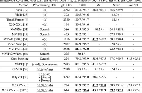 Table 1 From Multi Dataset Training Of Transformers For Robust Action