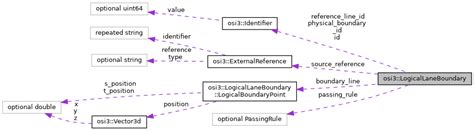 Open Simulation Interface Osi3 Logicallaneboundary Struct Reference