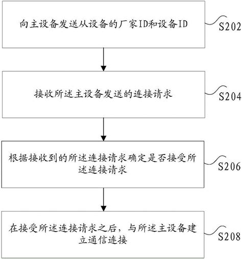 USBTypeC接口设备之间通信连接的建立方法和装置与流程 2
