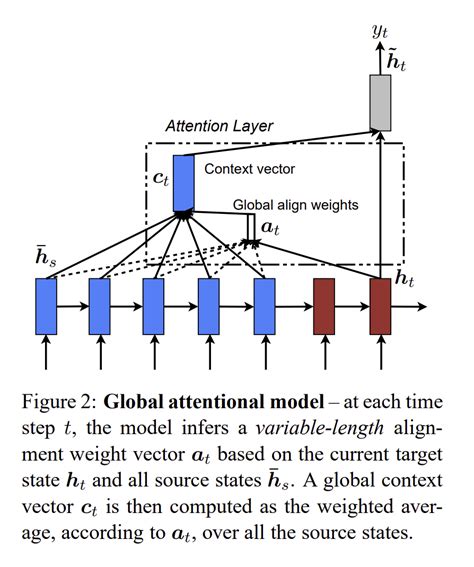 [논문 리뷰]effective approaches to attention based neural machine