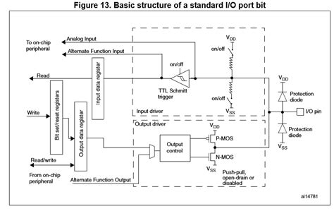 Stm32之gpio底层原理与编程实践 航行学园