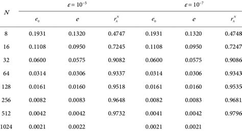 The Maximum Node Errors Of Numerical Solutions In Example 1 Download Scientific Diagram