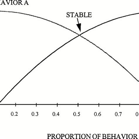 Negative Frequency Dependence Can Maintain Alternative Reproductive