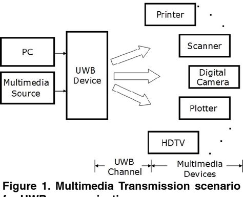 Figure 1 From Performance Analysis Of Multiuser Ds Uwb System With Orthogonal And Non Orthogonal