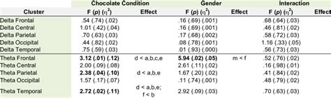 Eeg Results For Each Frequency And Regional Electrode Cluster By Condition Download Table