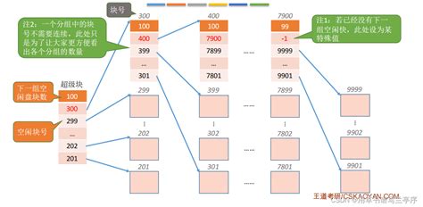 操作系统考试复习之第四章 文件系统 Csdn博客