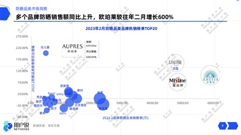 【市场报告】2023防晒品类市场概况、防晒剂应用趋势与产品分析（附下载） 知乎