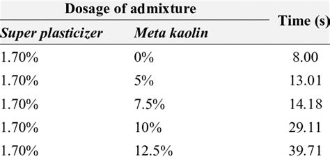 Result Of Segregation Resistance Of Self Compacting Concrete Download Scientific Diagram