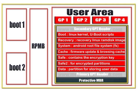 whats is gp partition 90 consume emmc general purpose partitions