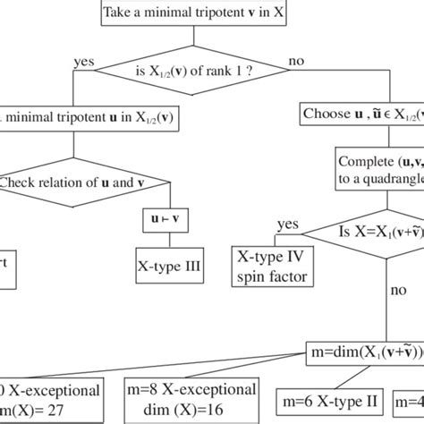 The Flowchart Of The Classification Scheme Download Scientific Diagram