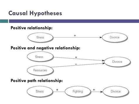 Ppt Research Proposal Theory Research Question Hypothesis
