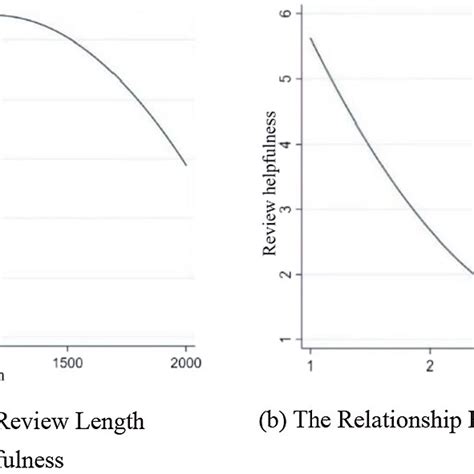 Theoretical Model Of Review Helpfulness Download Scientific Diagram