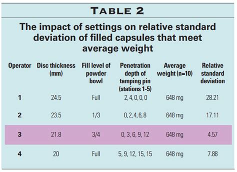 Capsule Filling Resolving Weight Variation On Tamping Style Capsule Fillers Tablets