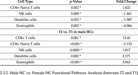 Cell Type Abundance From Cibersortx Analysis Between T H After