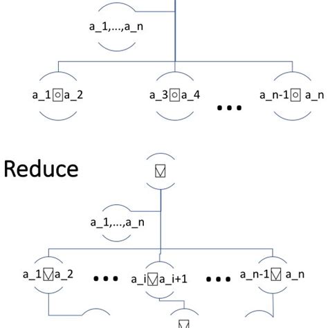 Two Data Parallel Skeletons Map And Reduce Download Scientific Diagram