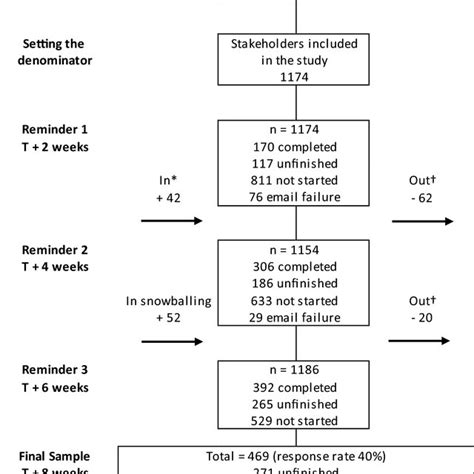 Flowchart Of The Sampling Process Download Scientific Diagram