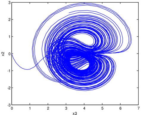 State Space Trajectory Projection Chaotic Behavior Without Controller