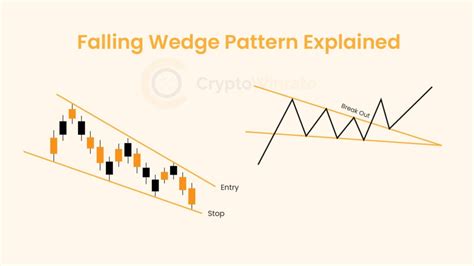 falling wedge pattern explained
