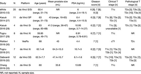 Single Port Prostatectomy Patient And Disease Characteristics