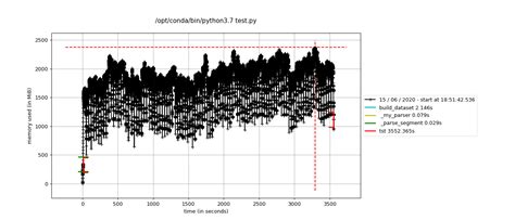 Python Unexplained Ram Usage And Potential Memory Leak When Using Tf