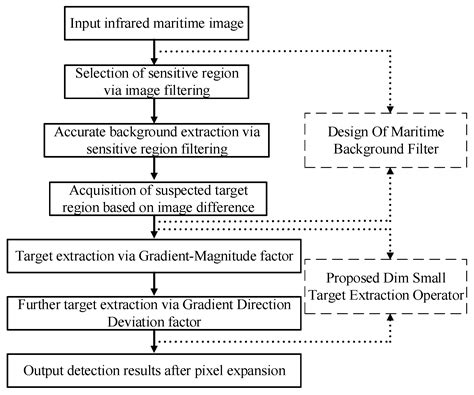 Sensors Free Full Text A Robust Detection Algorithm For Infrared Maritime Small And Dim Targets