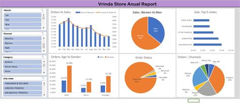 Exceldashboard Salesanalysis Datavisualization Microsoftexcel… Raee Deshmukh