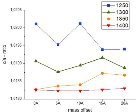 C A Ratio Depending On Composition And Sintering Temperature
