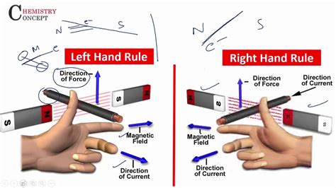 Right Hand Rule Explained