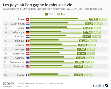 Graphique Les pays où l on gagne le mieux sa vie Statista