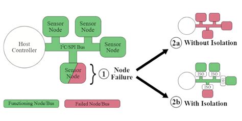 Robust I2c And Spi In Space Thanks To Bus Isolation Hackaday