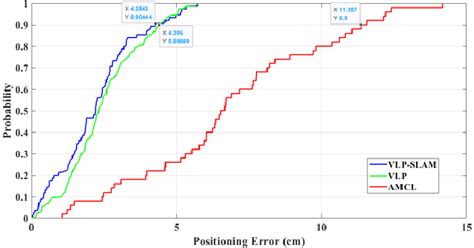cdf curve of the positioning error for the vlp slam fusion slo vlp