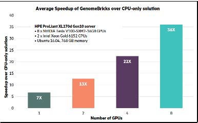 Precision Medicine Solution Accelerates Gatk Pipeline By X While Reducing Costs By X And