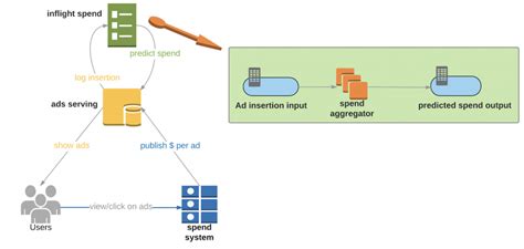 Using Kafka Streams API For Predictive Budgeting