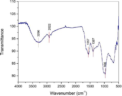 Ftir Analysis Of The Synthesized Nanoparticles Download Scientific