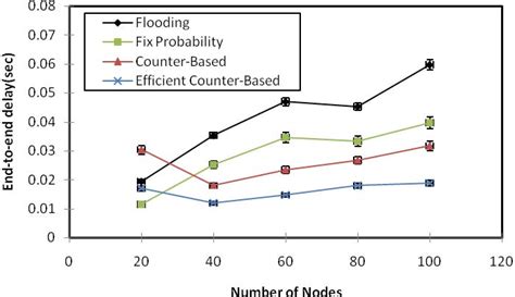 b end to end delay against network density for community based