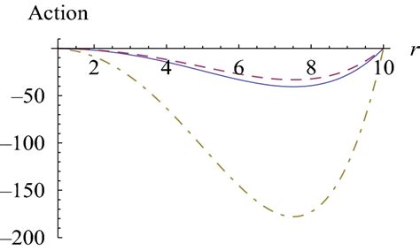 Plot Of Total Action I Against The Radial Coordinate R In Order To