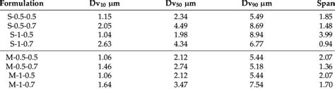 Particle Size Distribution Data Of Different Excipient Mixtures