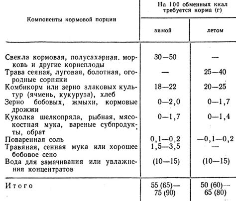 Нормированное кормление нутрий [1982 Помытко В Н Дивеева Г М Уткин