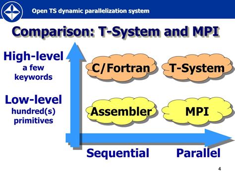 Ppt Open Ts Dynamic Parallelization System Powerpoint Presentation
