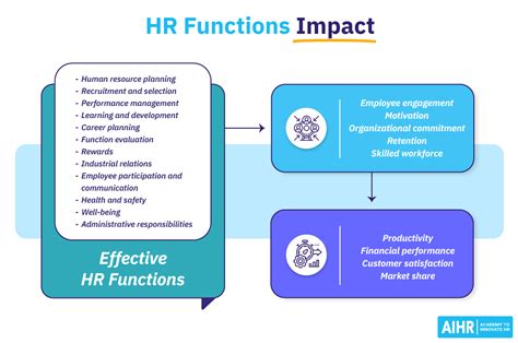 12 Key Functions Of Human Resources To Know In 2023 Aihr