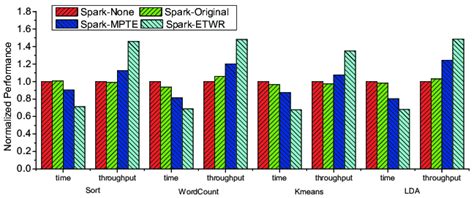 normalized average execution time and throughput download scientific