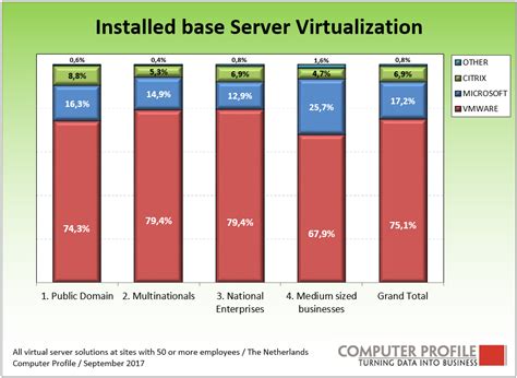 Vmware By Far The Largest In The Server Virtualisation Market Smart