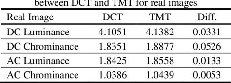 Table 1 From Fast And Efficient 4x4 Tchebichef Moment Image Compression