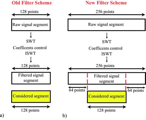 comparison of the old and the new filter with a wavelet decomposition