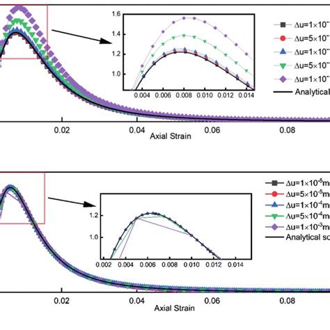 Stress Strain Curves Obtained By A The Traditional Staggered