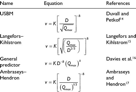 Conventional Vibration Predictor Equations For Prediction Of Ppv